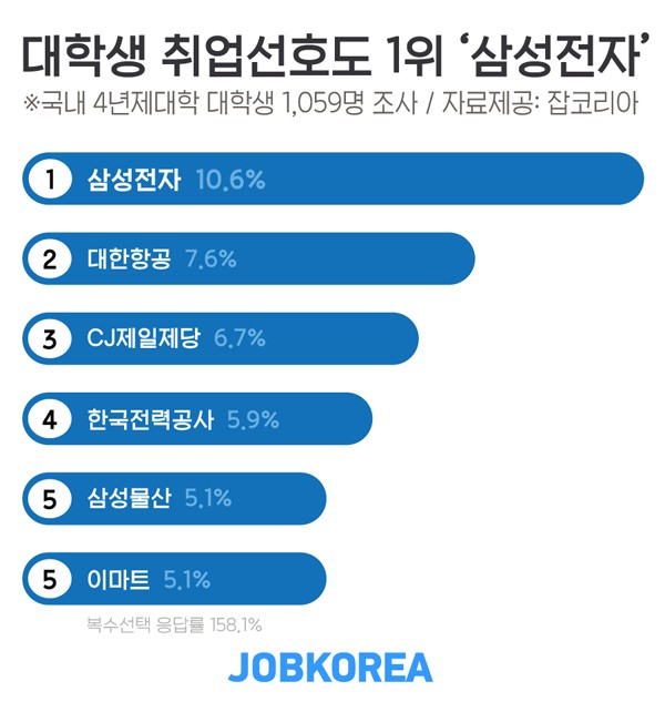 대학생 취업선호 기업 1위 ‘삼성전자 광주매일신문