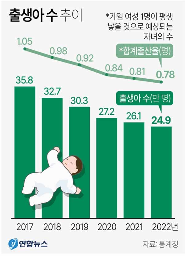 2분기 합계출산율 0 7명 ‘역대 최저 광주매일신문